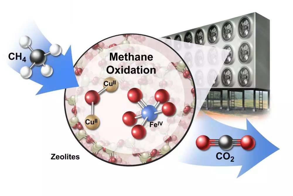 Mmụpụta nke Methane agbapụla, ndị ọkà mmụta sayensị nwere ngwọta na-enweghị isi