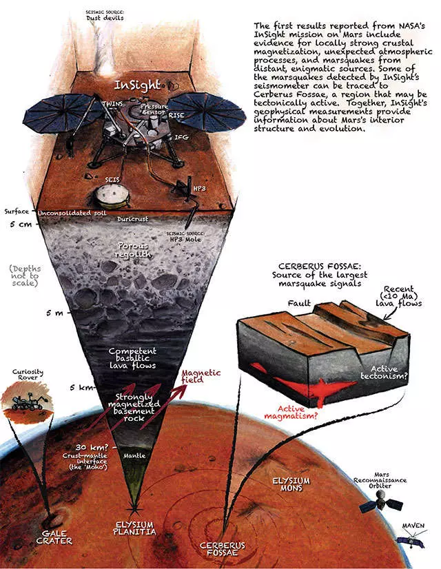Marsovi potresi, magnetne kamnine in nevidni vihri med prvimi Nasinimi ugotovitvami InSight 1030_1