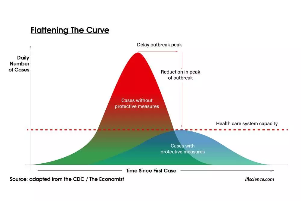 Dlaczego tak ważne jest „spłaszczenie krzywej”, aby pomóc w powstrzymaniu COVID-19
