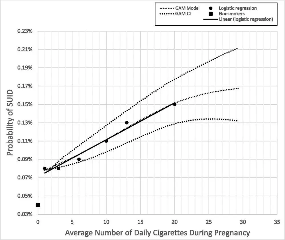 Fumar només un cigarret durant l'embaràs duplica el risc de mort sobtada del nadó 1648_1