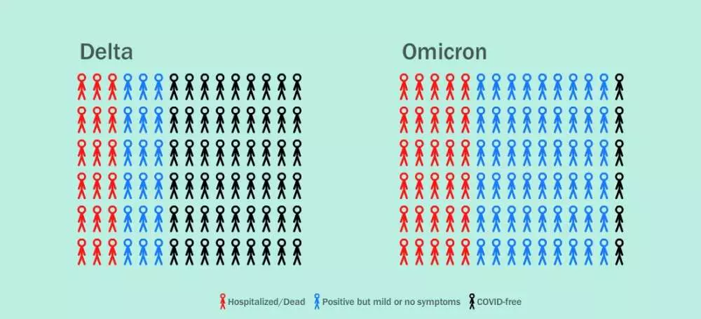 Omicron and delta
