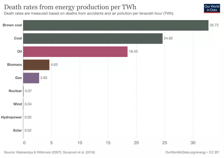 Grafiku që tregon normat e vdekjeve nga prodhimi i energjisë për TWh