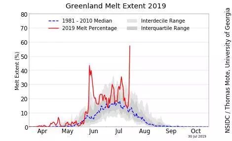 217 миллиард тонна яхи Гренландия дар ҷараёни гармои моҳи июл об шуд 1787_1