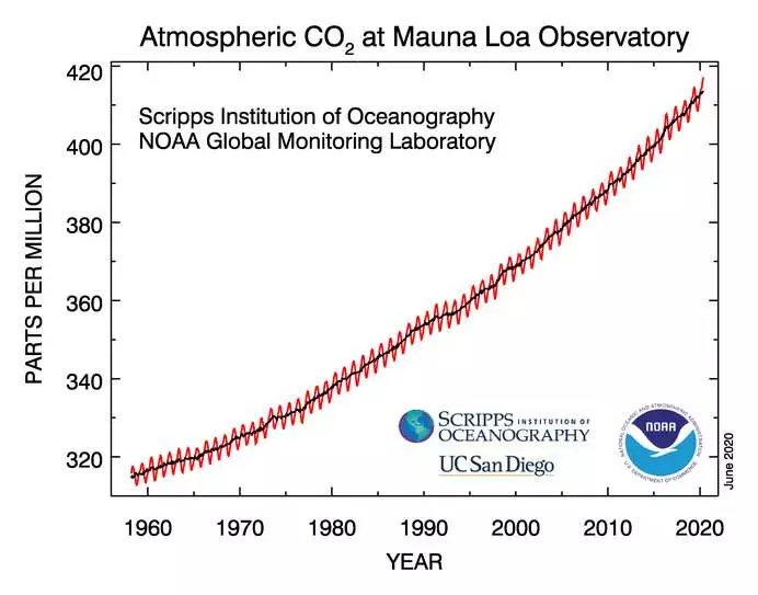 इतिहास में पहली बार कार्बन डाइऑक्साइड सांद्रता ने 417ppm को तोड़ दिया