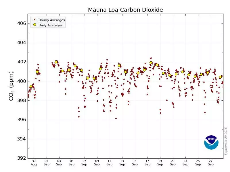 אין דרך חזרה כאשר כדור הארץ עובר לצמיתות את סף CO2 1919_1