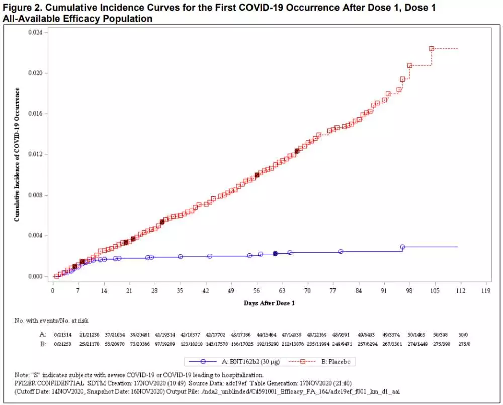 Fa'amatalaga mai le Pfizer/BionNtech Vaccine e fa'aalia ai le vave ma le umi e aoga ai le tui. 2273_1