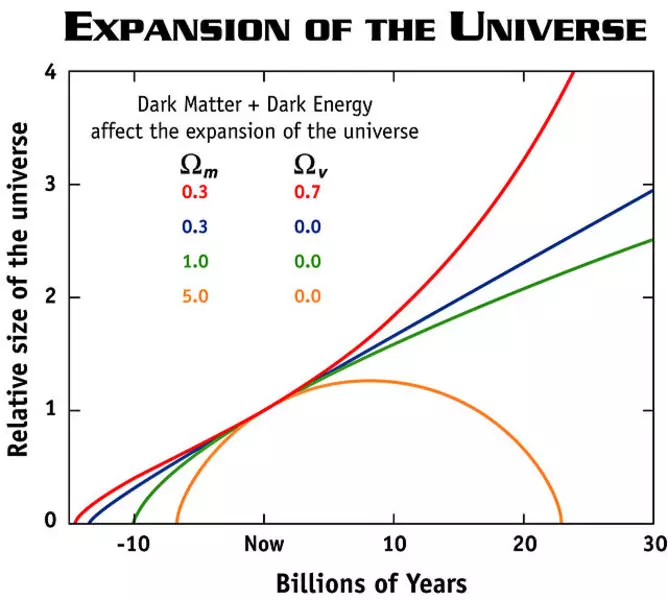 Paaiškinkite: paslaptinga tamsioji energija, kuri pagreitina Visatos plėtimosi greitį 232_4