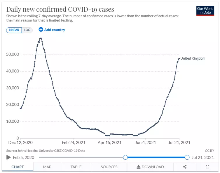 Grafikon koji pokazuje da su slučajevi COVID-19 u Ujedinjenom Kraljevstvu bili na sličnim razinama u siječnju i srpnju 2021