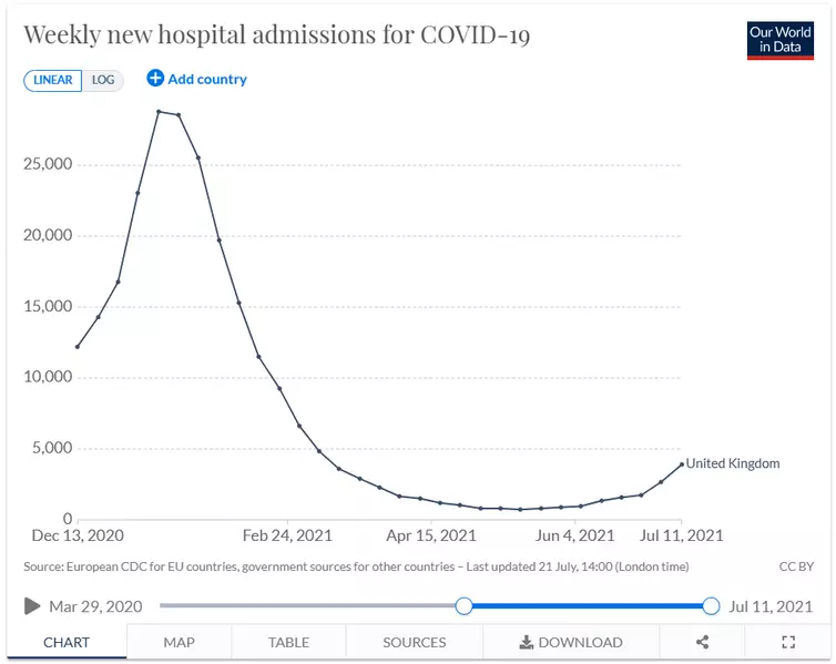 Grafikon koji pokazuje da su hospitalizacije u Ujedinjenom Kraljevstvu COVID-e naglo porasle zimi, ali su se u ovom valu povećale samo za djelić