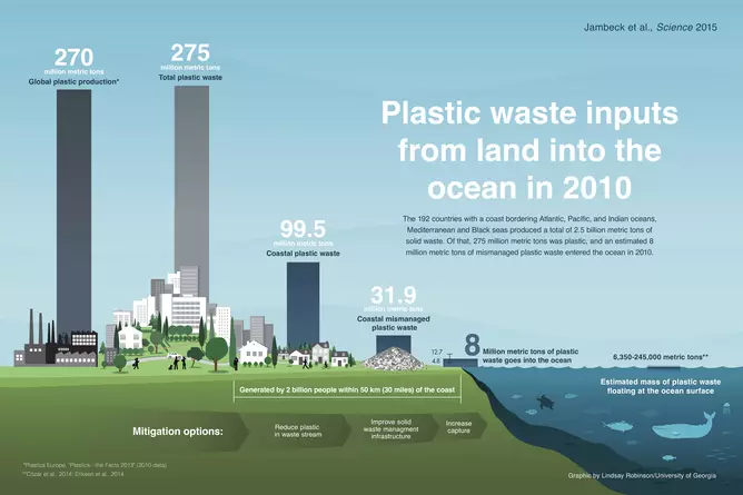 Tani Milioni Nane za Plastiki Zinaingia Baharini Kila Mwaka