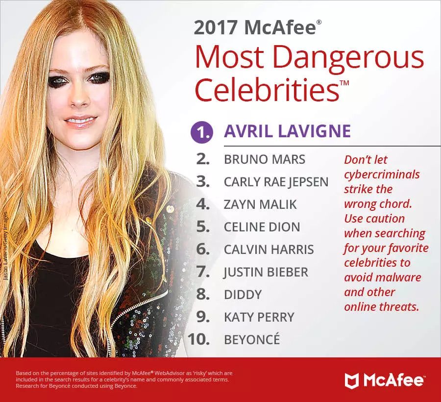 Waarom Avril Lavigne en Bruno Mars die gevaarlikste bekendes op die internet is 2924_1