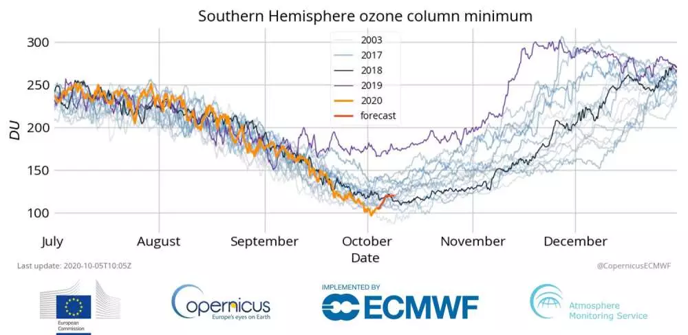 Oghere dị na oyi akwa ozone bụ nke kachasị n'ime afọ iri gara aga 2994_1