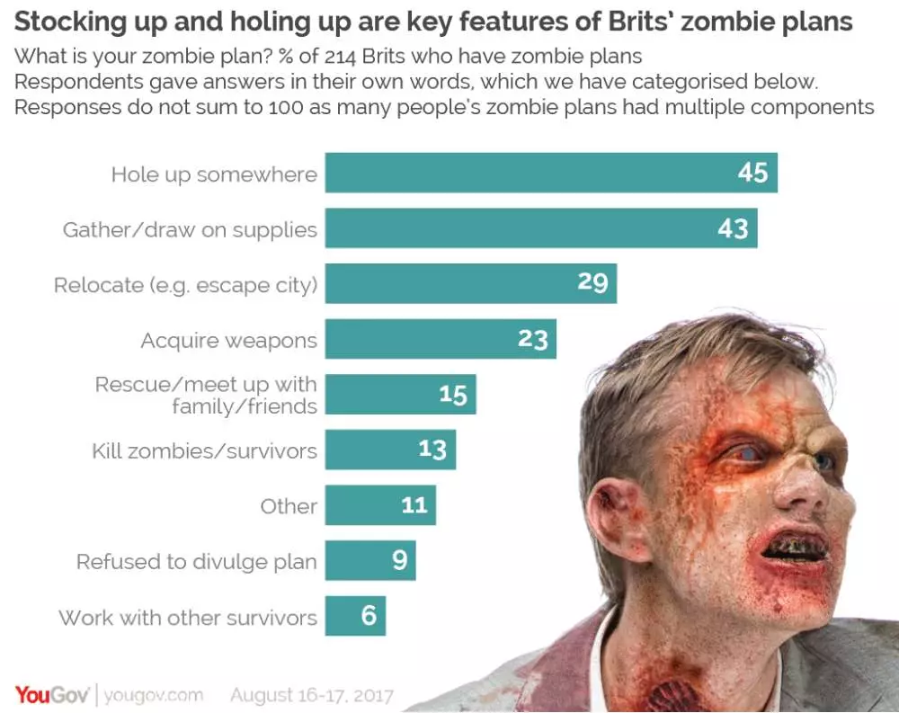 Nový průzkum odhaluje, jak bychom dopadli v zombie apokalypse 3031_1