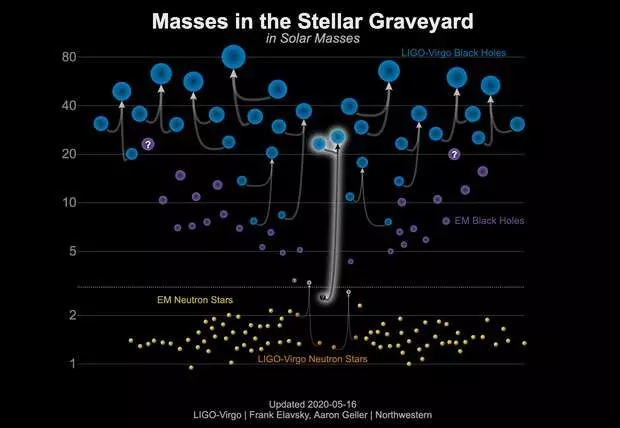 Wetenschappers hebben misschien net de zwaarste neutronenster of het lichtste zwarte gat ontdekt 3085_1