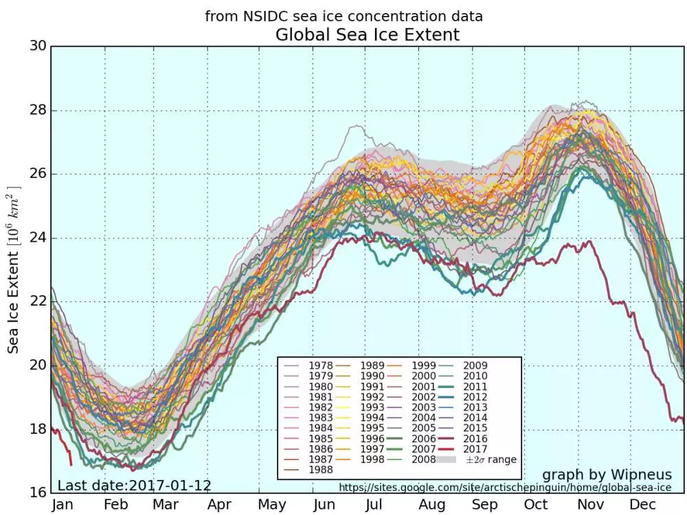 I-Global Sea ice ngoku ikwelona nqanaba lisezantsi kwakha kwabakho