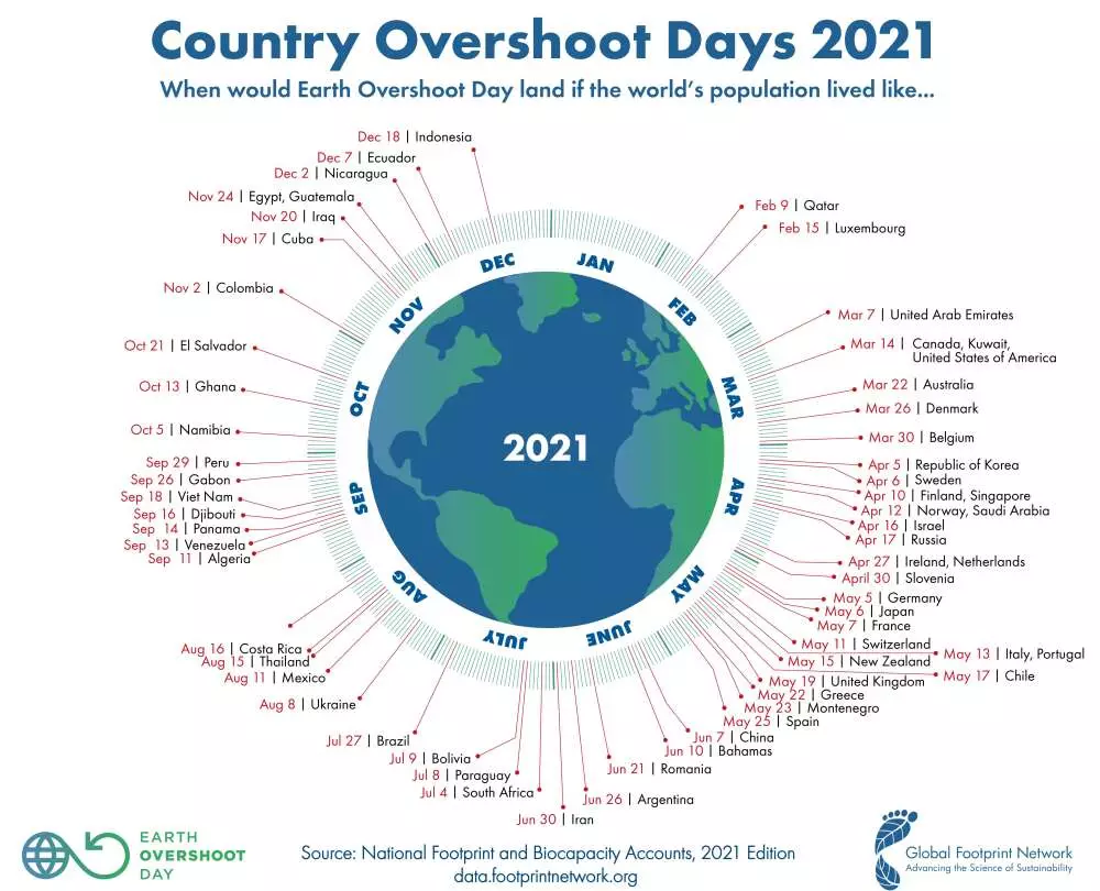 Ọjọ Overshoot Earth 2021 nipasẹ Orilẹ-ede.