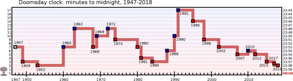 末日時鐘臨近午夜 100 秒時將發生災難 3374_2