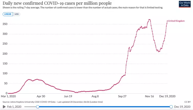 英国での新しいCOVID-19症例のグラフ。