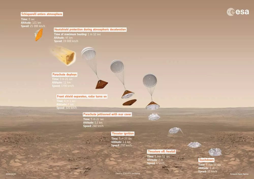 ESA's ExoMars-lander is mogelijk neergestort op het oppervlak van Mars 4067_1