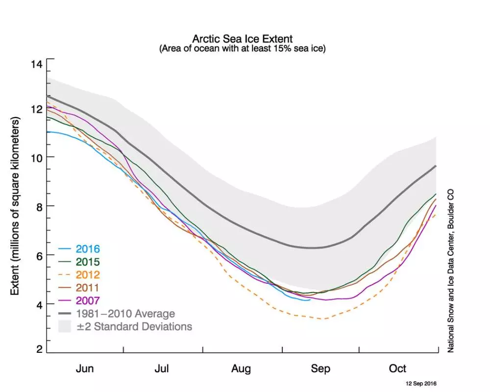 La extensión del hielo marino del Ártico de este verano es la segunda más baja registrada 5956_1