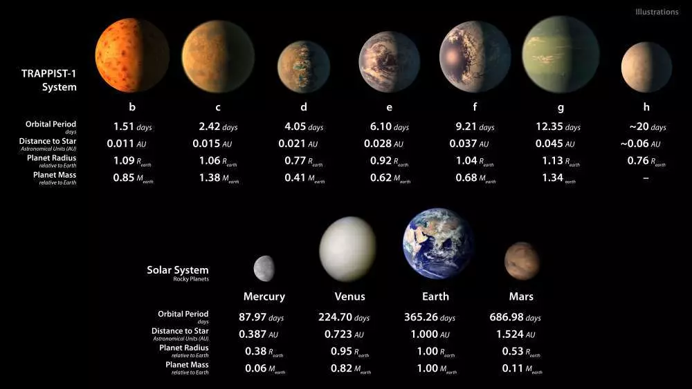 Тіршілік TRAPPIST-1 жүйесінде планеталар арасында өтуі мүмкін 6717_1