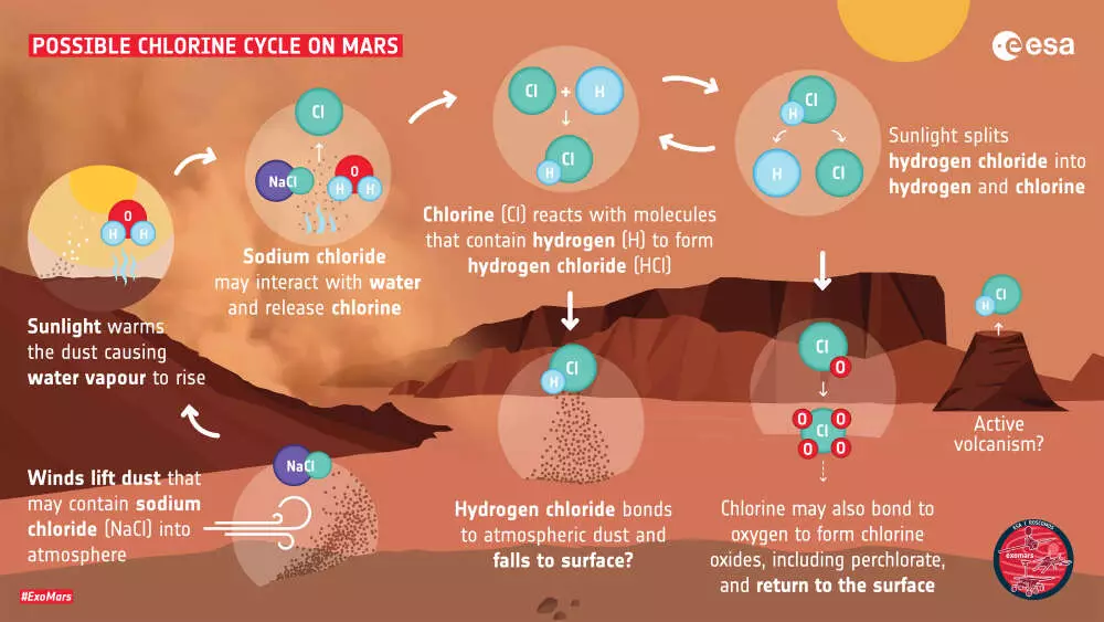 Yuav ua li cas hydrgoen chloride tuaj yeem ncav cuag martian cua