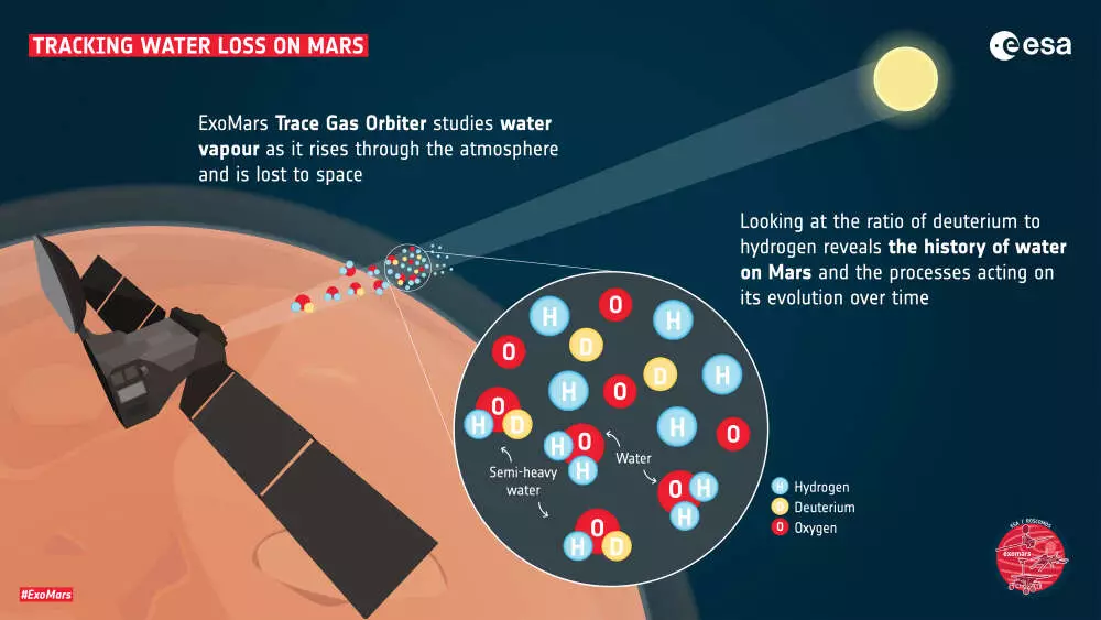 ESA-Roscosmos ExoMars Trace Gas Orbiter mengkaji wap air dan komponennya semasa ia naik melalui atmosfera dan keluar ke angkasa. Dengan melihat secara khusus nisbah hidrogen kepada deuterium rakan sejawatannya yang lebih berat, evolusi kehilangan air dari semasa ke semasa dapat dikesan.