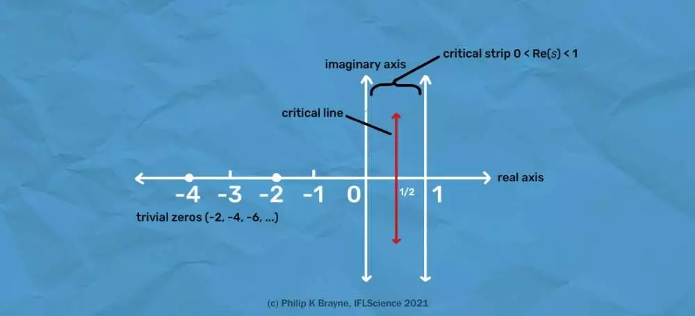 Apa itu Hipotesis Riemann? Dan Mengapa Orang Ingin Menyelesaikannya? 674_8