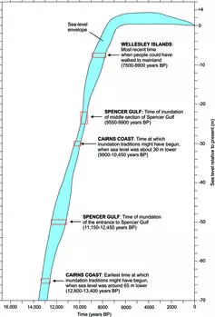 Les anciennes histoires aborigènes préservent l'histoire d'une élévation du niveau de la mer 676_1