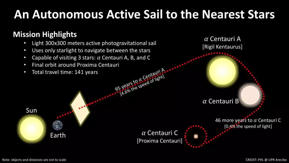 การเดินทางไปกลับระหว่างดวงดาวสามารถส่งคืนตัวอย่างจากดาวเคราะห์นอกระบบที่เหมือนโลกได้ใน 300 ปี 7428_1