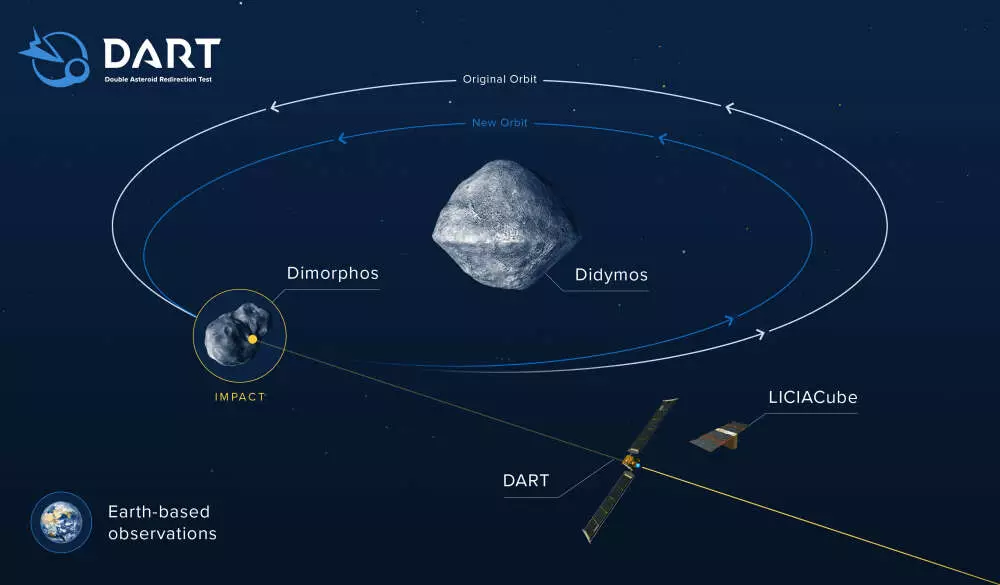 NASA သည် ကမ္ဘာကိုကယ်တင်ရန် ဂြိုဟ်သိမ်တစ်ခုပေါ်သို့ ပျက်ကျရန် မစ်ရှင်တစ်ခုကို စတင်လိုက်ပြီဖြစ်သည်။