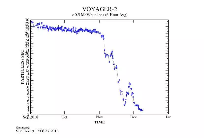 Voyager 2 yulduzlararo fazoga kirdi, NASA tasdiqladi 7967_2