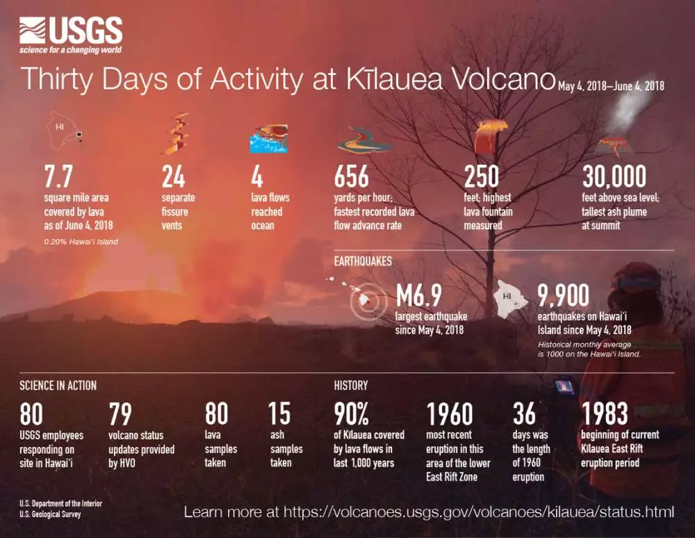 Kilauea ખાતે વિસ્ફોટથી માત્ર એક મહિનામાં કેટલો લાવા ઉત્પન્ન થયો તે અહીં છે 8092_1