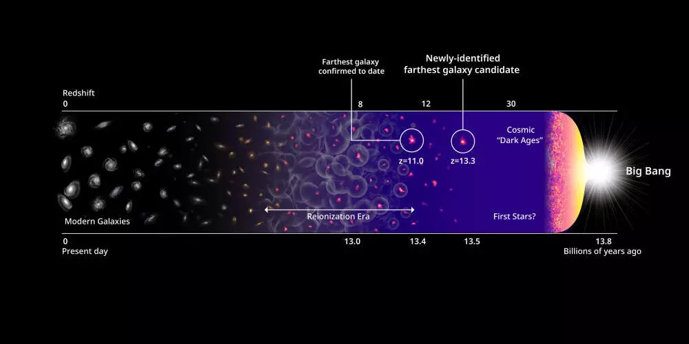 A csillagászok új, legtávolabbi galaxisát fedezték fel 81_1