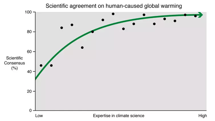 Потврден консензус: Над 90% од климатските научници веруваат дека предизвикуваме глобално затоплување 849_1