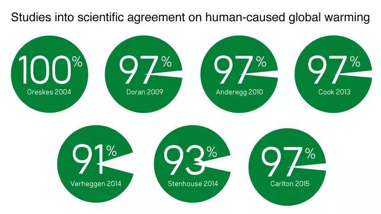 Потврден консензус: Над 90% од климатските научници веруваат дека предизвикуваме глобално затоплување 849_2