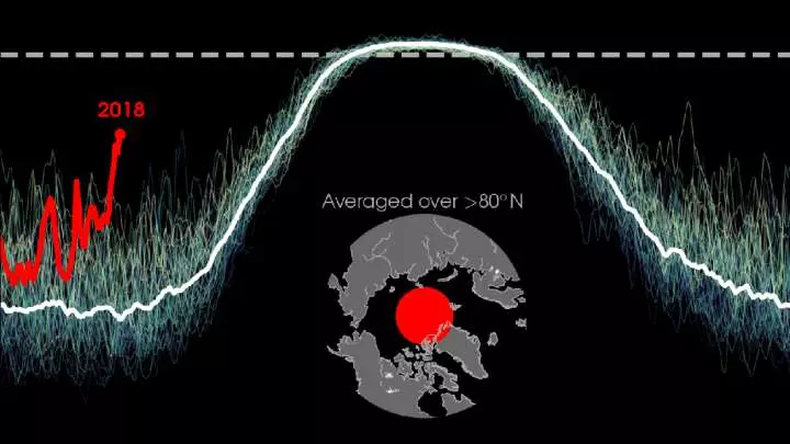 Arctic N Ni iriri Ọkan Ninu Awọn igba otutu ti o gbona julọ Lailai Bi awọn iwọn otutu Dide Odo Ti o kọja